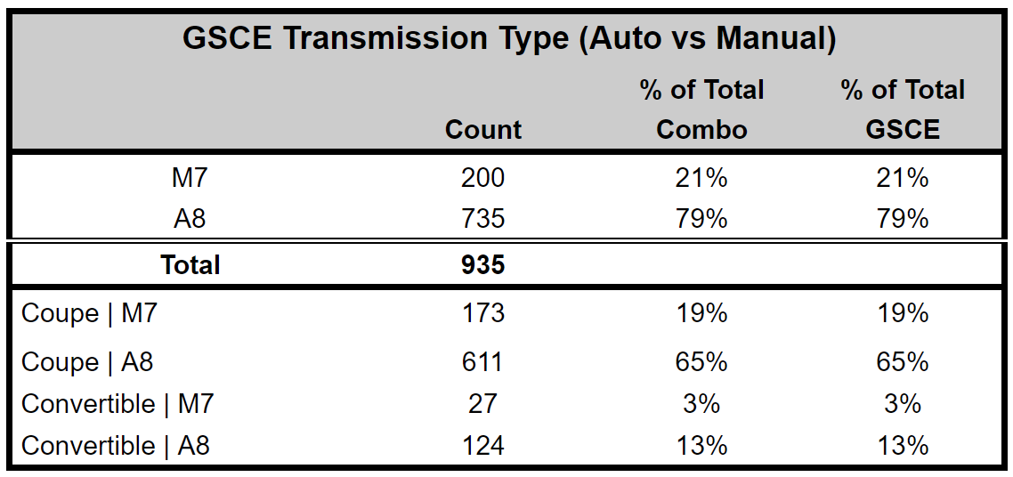 GSCE Statistics